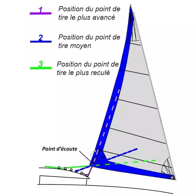 Réglage du génois - Maellys - Oceanis 37.1